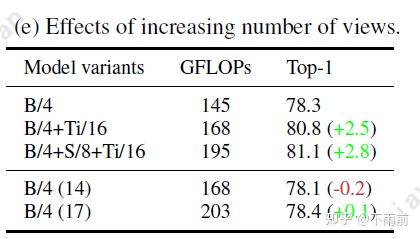 MTV：Multiview Transformers for Video Recognition - 知乎