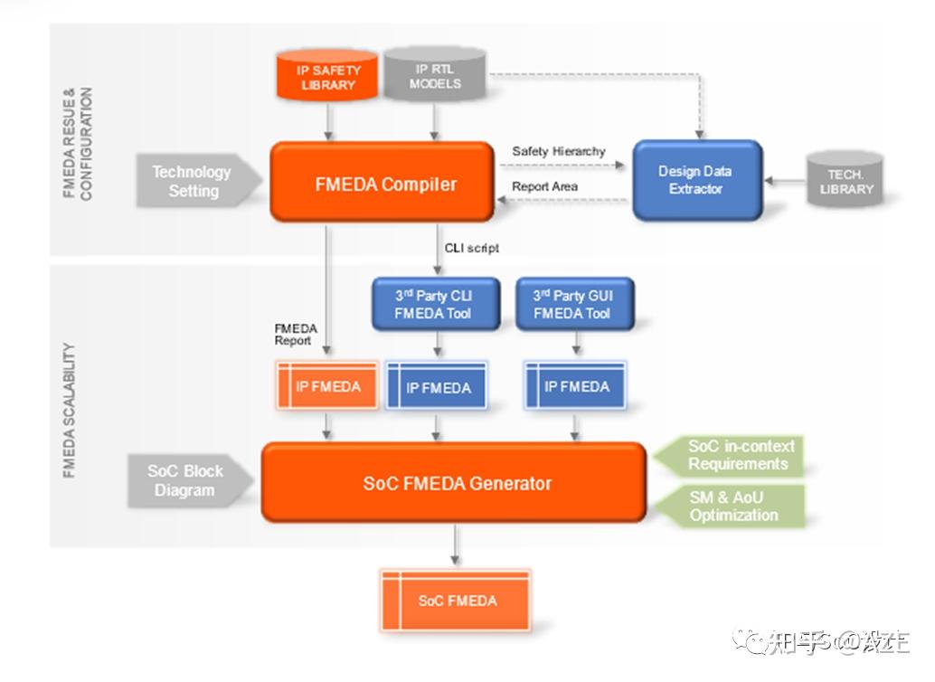 FMEDA复用的时机成熟了么? - 知乎