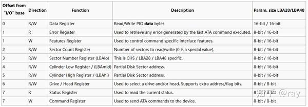 十三、Writing a Simple Operating System读写硬盘（ATA PIO模式） - 知乎