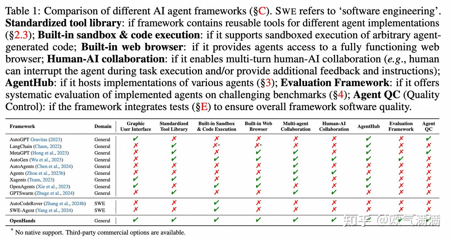 OPENHANDS: AN OPEN PLATFORM FOR AI SOFTWARE DEVELOPERS AS GENERALIST AGENTS - 知乎
