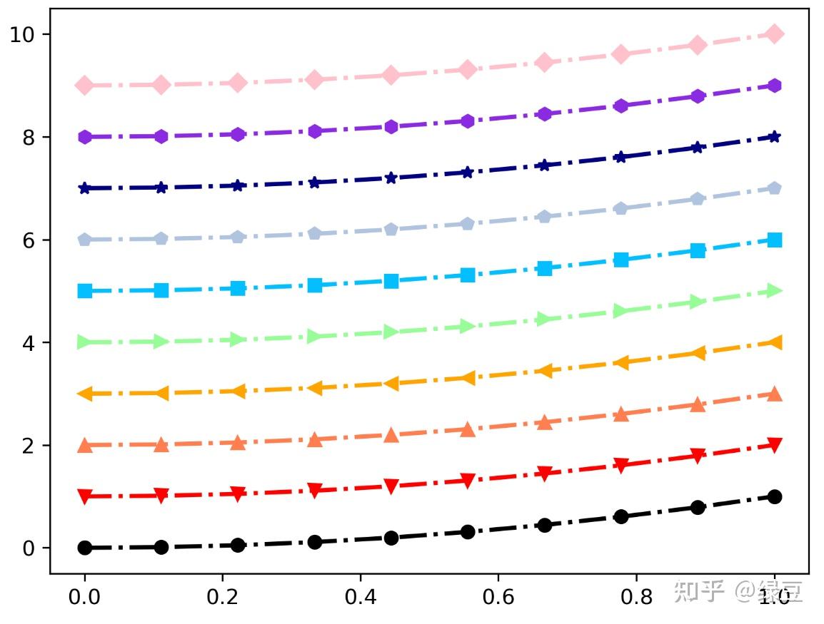 如何使用Matplotlib进行科研绘图-点线图（plt.plot） - 知乎
