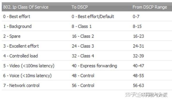 5G QoS学习笔记(续) - 知乎