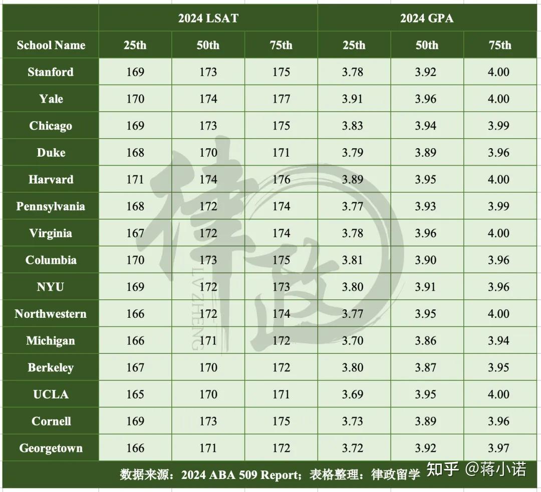 LSAT与GPA“一高一低”？Splitter的申请破局之道！ - 知乎