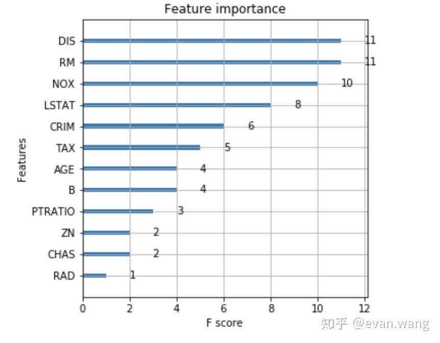 xgboost实战，一篇就好 - 知乎