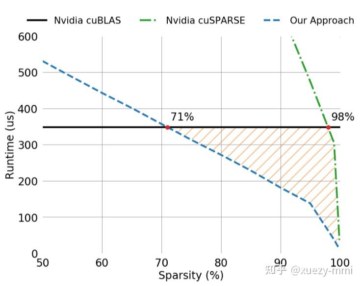 详解SpMM on GPU(一) - 知乎