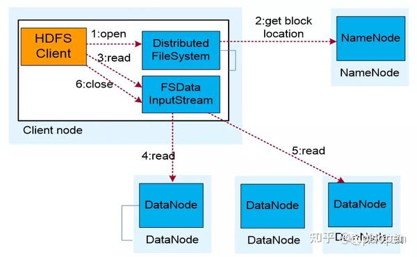 彻底理解大数据 HDFS 分布式文件系统，这篇就够了 - 知乎