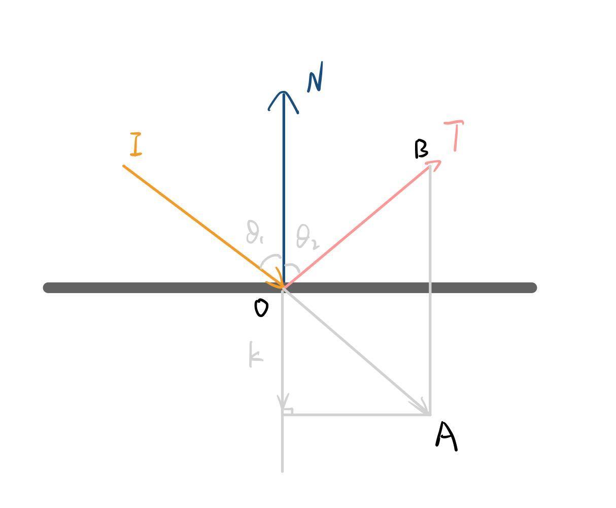 [数学] 光线的反射（reflect）与折射（refract） - 知乎