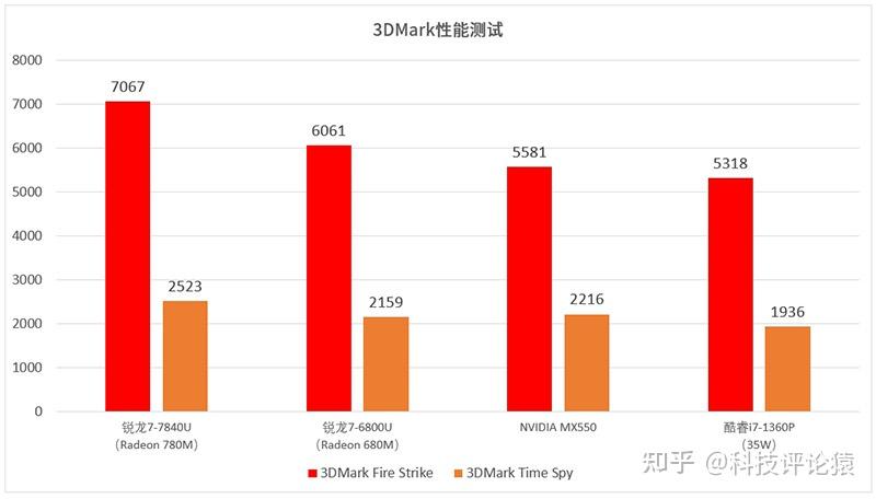 AMD锐龙7 7840U全能体验！聊聊这款少有的16英寸大屏轻薄本 - 知乎
