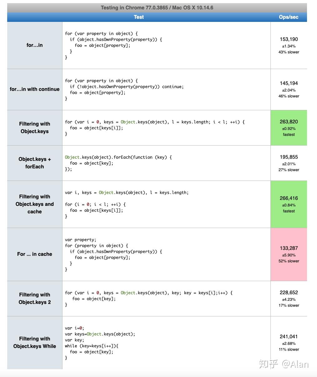 前端: forLoop, forOf, forIn, forEach, Object.keys用哪个 - 知乎