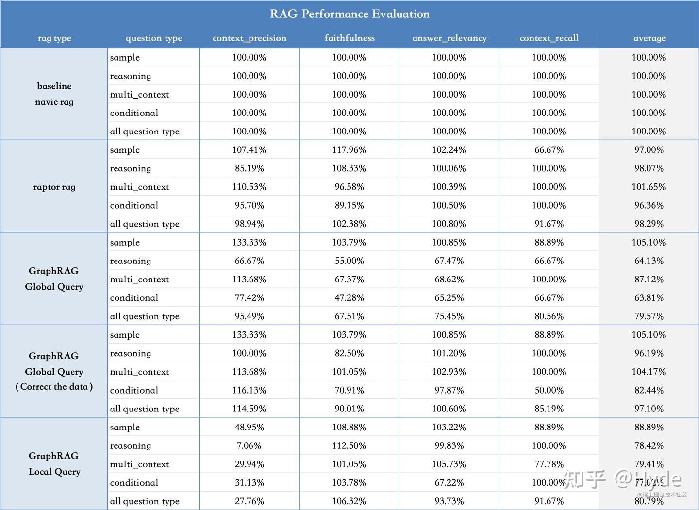 最优化大模型效果之 RAG（五）使用 Ragas 框架对 RAG 系统进行评估 —— GraphRAG vs RAPTOR - 知乎