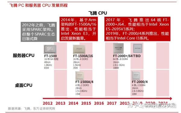 国产CPU之4种架构和6大品牌 - 知乎