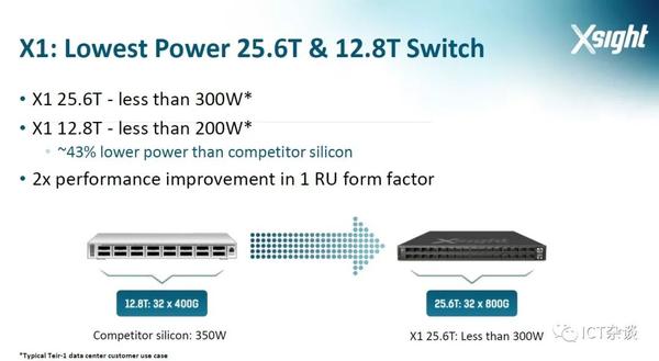 Xsight X1系列25.6Tbps交换芯片 - 知乎