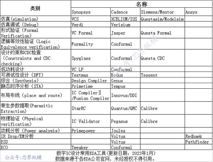 设计3nm芯片需要哪些 EDA软件? - 知乎