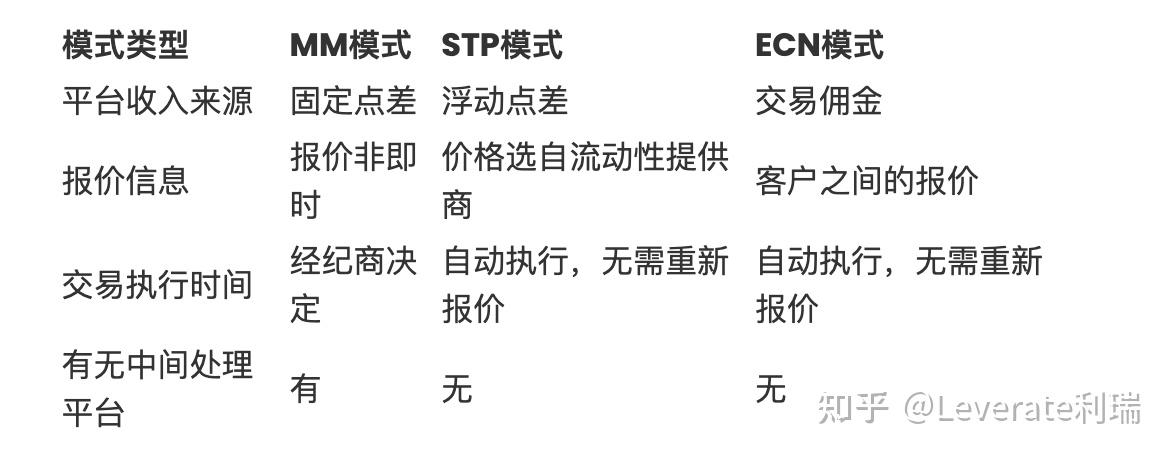 外汇平台中的MM模式、STP模式和ECN模式 - 知乎