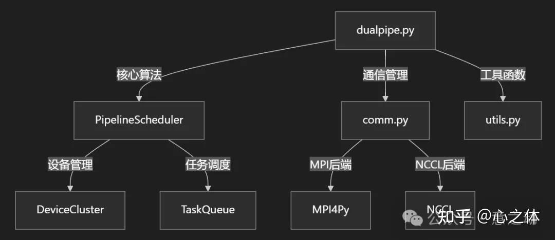 day4：优化并行策略-DualPipe（双向流水线）EPLB（专家并行负载均衡器）训练和推理框架的分析数据 - 知乎