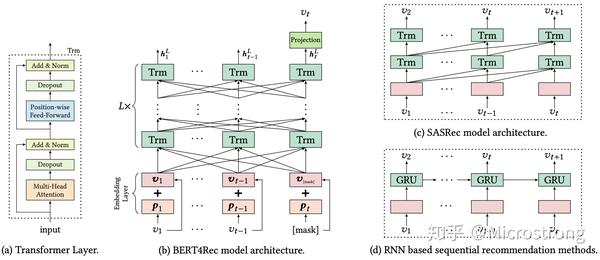 BERT4Rec:使用Bert进行序列推荐 - 知乎