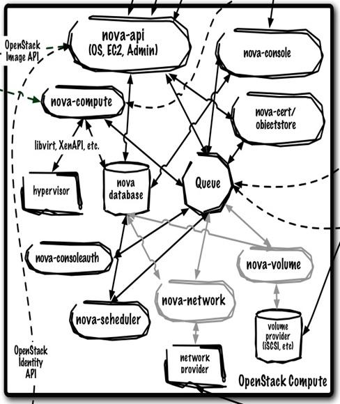云计算学习，openstack主要逻辑模块nova的详细功能 知乎