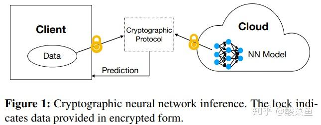 Delphi: A Cryptographic Inference Service for Neural Networks - 知乎