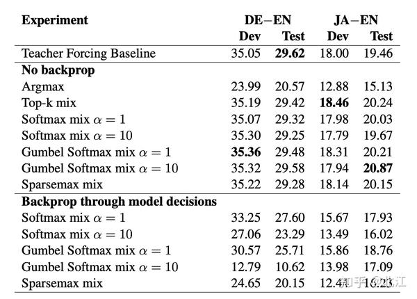 Scheduled Sampling for Transformers(论文翻译) - 知乎