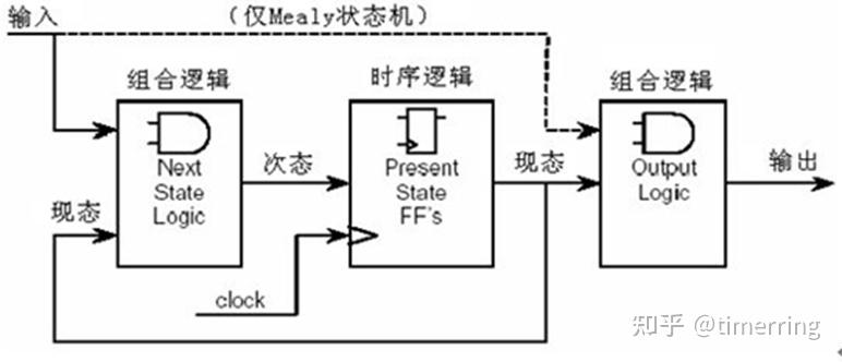 状态机的概念与设计 知乎 