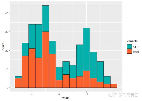 R语言ggplot2 学习NC文章的分组频率分布直方图和密度图 - 知乎