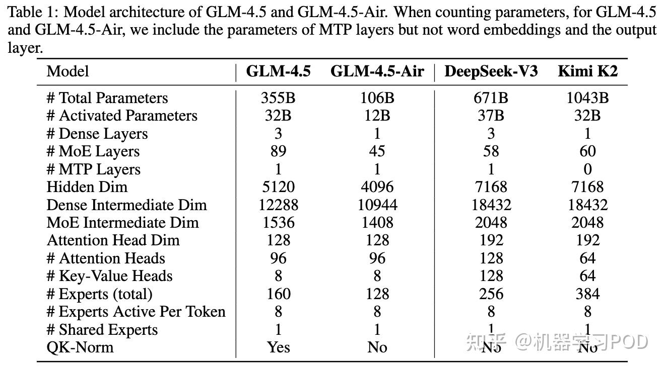 重磅开源！GLM-4.5 ARC 技术报告深度解读 - 知乎