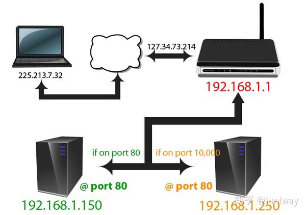 P2p 网络核心技术:upnp 和 Ssdp 协议 知乎