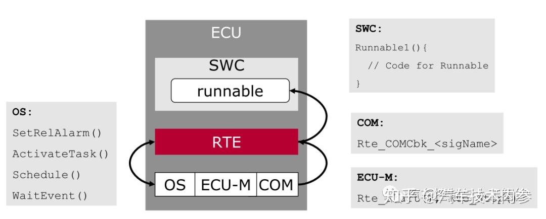 AutoSar之实时环境RTE - 知乎