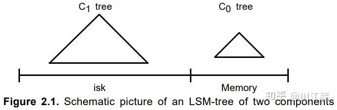 The Log-Structured Merge-Tree (LSM-Tree) 论文阅读笔记 - 知乎