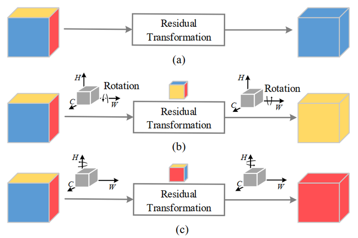即插即用！rotate To Attend：卷积triplet注意力模块 知乎