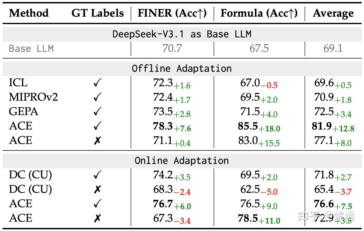 LLM 上下文优化 | Agentic Context Engineering: Evolving Contexts for Self-Improving Language Models 阅读 ...