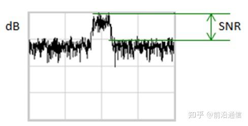 无线通信中的SNR和SINR - 知乎