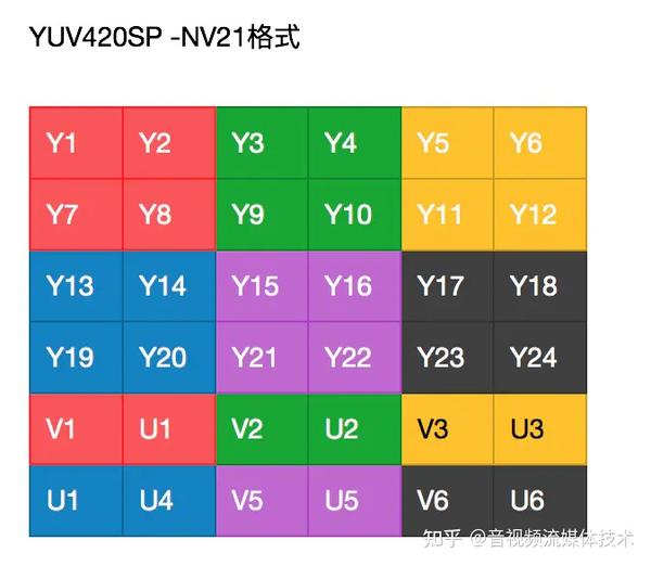 Android音视频【六】视频数据存储方式YUV - 知乎