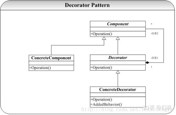 设计模式 C 笔记之八（decorator模式） 知乎
