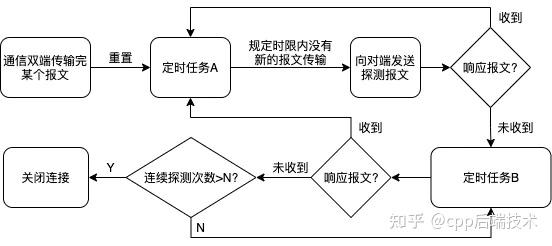 傻傻分不清的tcp Keepalive和 Keepalive 知乎