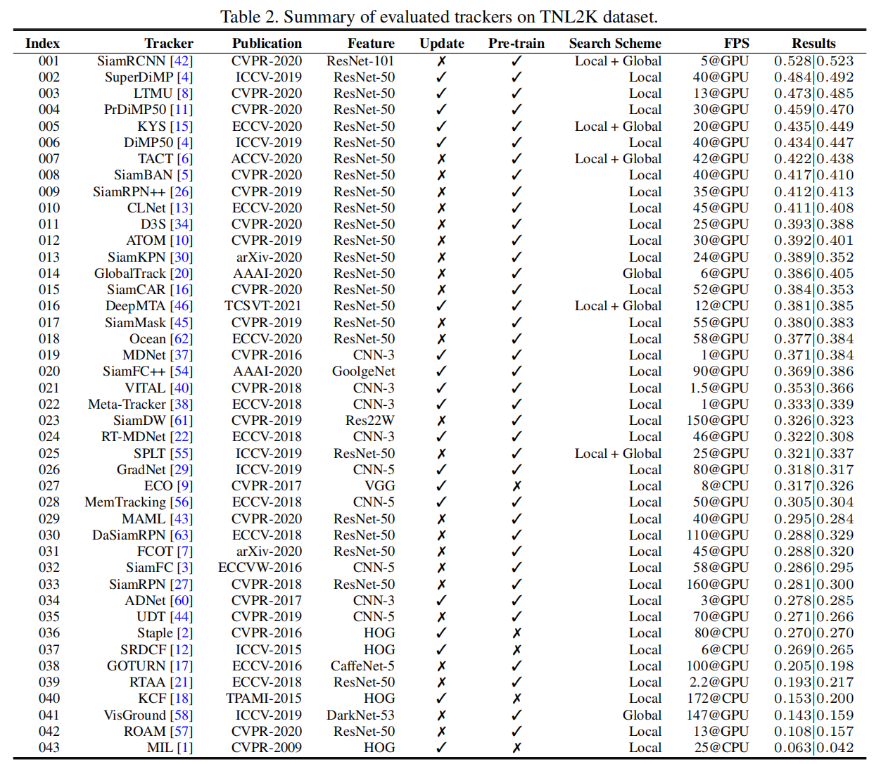 CVPR 2021|利用自然语言实现更灵活、更准确的目标跟踪（TNL2K） - 知乎
