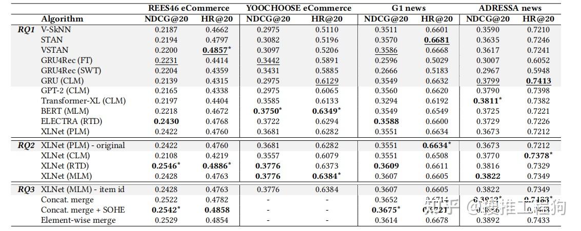 Transformers4Rec: Bridging the Gap between NLP and Sequential/Session-Based Recommendation 论文解读 - 知乎