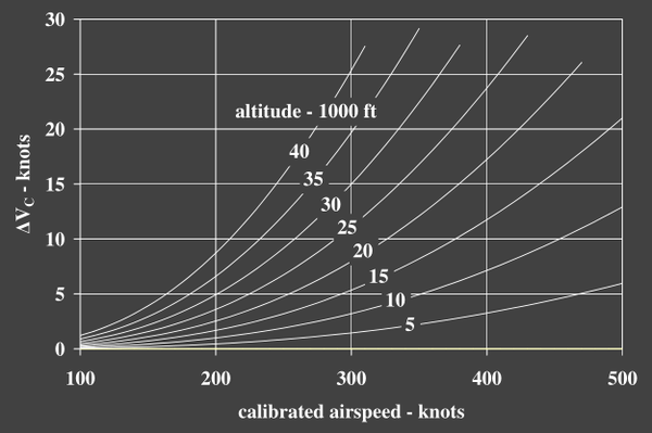 飞机空速测量和空速分类 - 知乎