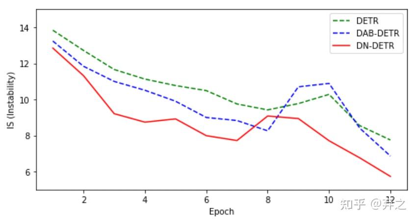 [CVPR 2022 Oral]DN-DETR: 去噪训练加速DETR收敛 - 知乎