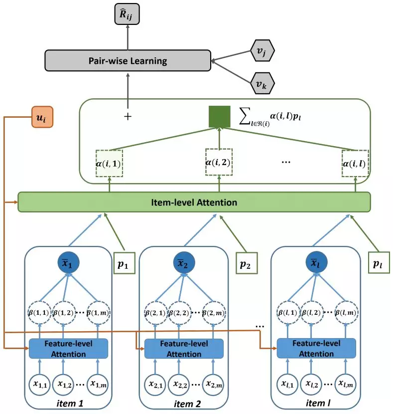 注意力机制的协同过滤模型 Attentive Collaborative Filtering - 知乎