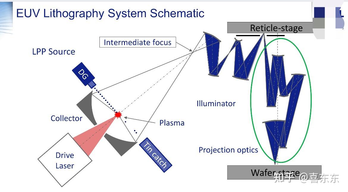 EUV光刻机的13.5nm光源是如何实现的？ - 知乎