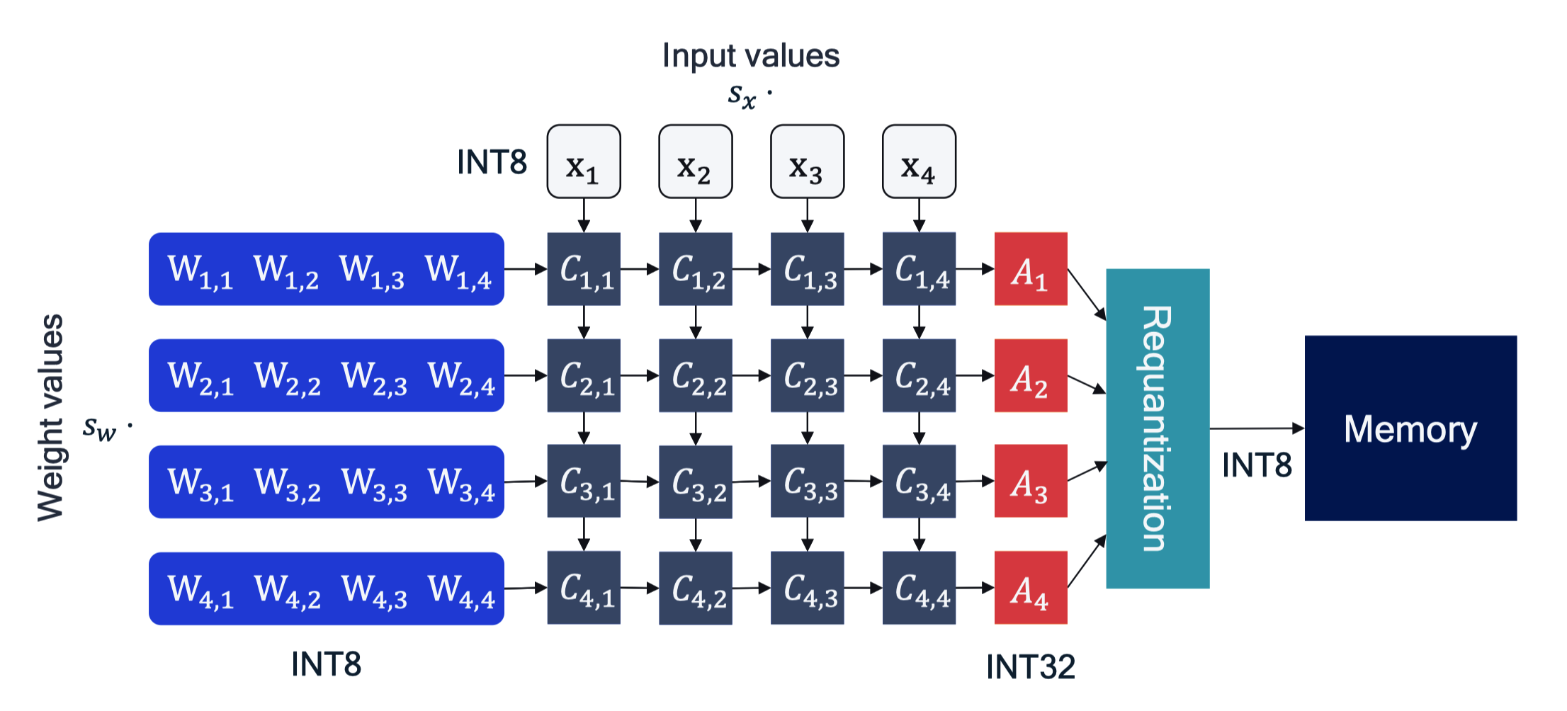 Quantization and Training of Neural Networks for Efficient Integer-Arithmetic-Only Inference - 知乎