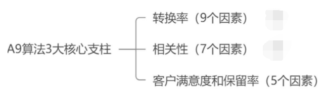 亚马逊A9算法全解析 - 知乎