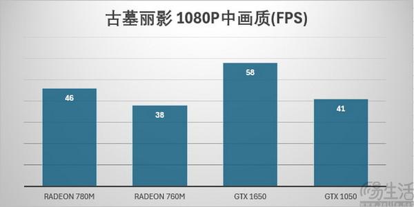AMD锐龙8000G系列首发评测：堪比独显，AI战未来 - 知乎