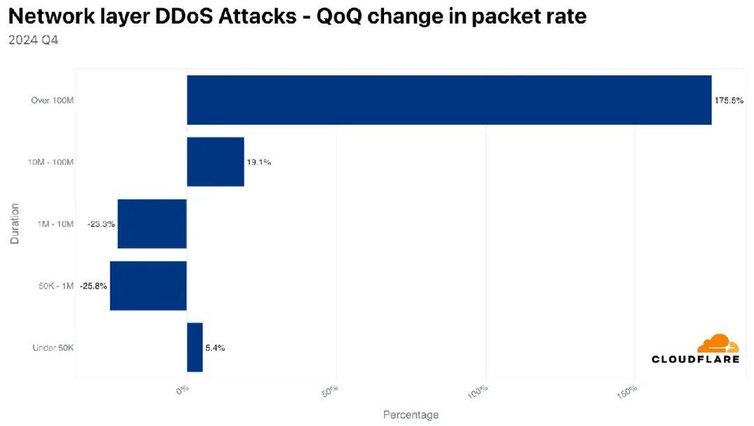 2024 年第四季度全球 DDoS 威胁趋势报告 ｜破纪录的 5.6 Tbps DDoS 攻击 - 知乎