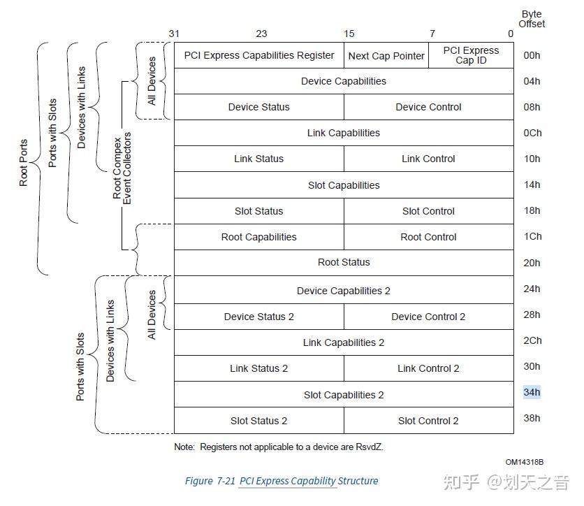 setpci和Capabilities Pointer 详解 - 知乎