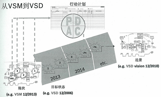 精益物流价值流图（VSM/VSD）绘制实用教学 - 知乎