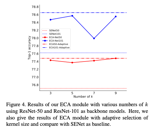 通道注意力超强改进，轻量模块ECANet来了！即插即用，显著提高CNN性能｜已开源 - 知乎