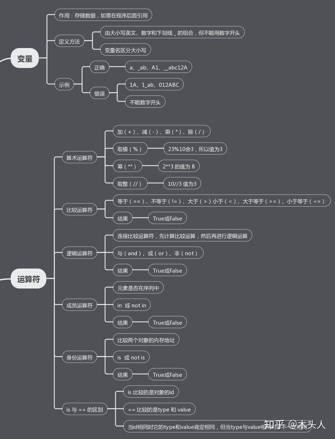 转 Python彻底搞懂 变量、运算符、in、id、 Is 与 的区别 知乎 1789
