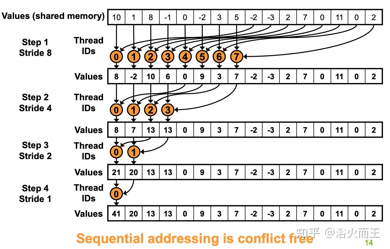 CUDA Mode 学习笔记1: Reduction - 知乎
